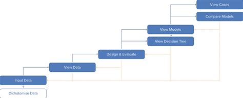 Evaluating Complexity