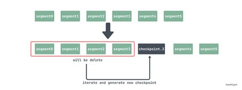 How Prometheus Time Series Database Stores And Manages Data Sobyte