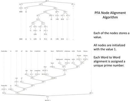 Ppt Pfa Node Alignment Algorithm Powerpoint Presentation Free