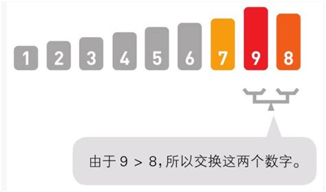 排序算法 1图解冒泡排序及其代码实现冒泡算法流程图及伪代码 Csdn博客