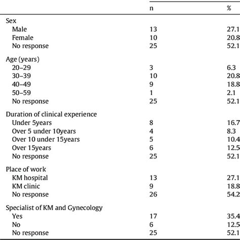 Questionnaire Development Process Download Scientific Diagram