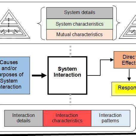 System Interaction Theory Without Supporting Concepts Shown In Figure Download Scientific