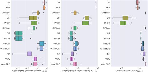 Figure 2 From Prominent Roles Of Conditionally Invariant Components In
