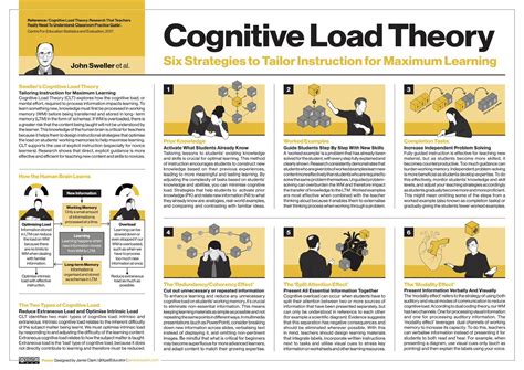 Pin By Jennifer Fry On Cognitive Load Theory Learning Theory Learning Methods Learning