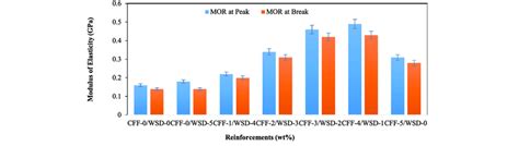 Variation In The Modulus Of Elasticity With Reinforcement Proportion Download Scientific Diagram