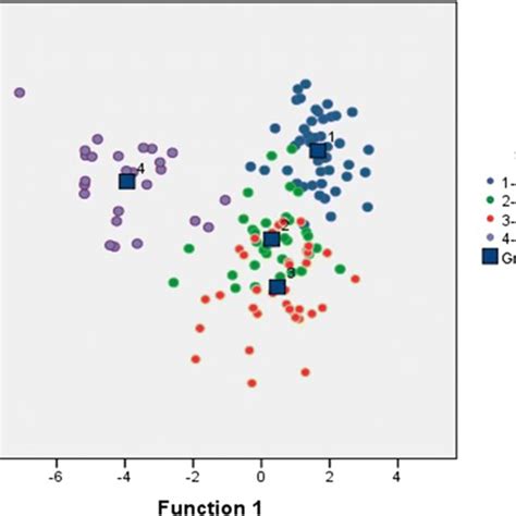 Dendrogram From Morphometric Measurements And Derived From Upgma