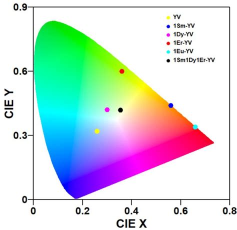 Chromaticity Color Points Of Undoped Yvo4 Sm Dy Er Eu Doped And