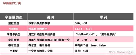注释、关键字、字面量 Csdn博客