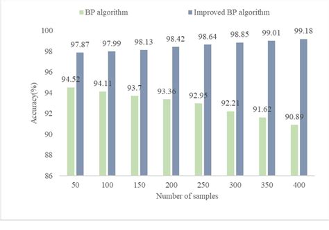 Figure 1 From Application Of Data Security Models Based On Neural Network Algorithms In