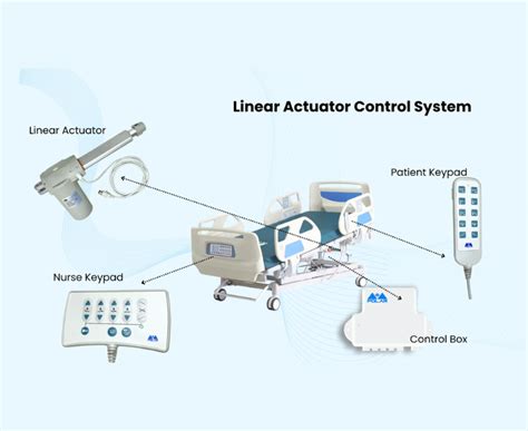 Linear Actuator Control System Polar Automation
