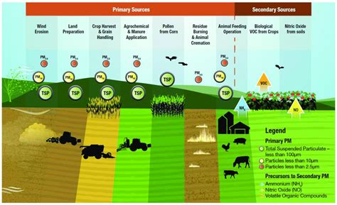 Major Actions And Factors Affecting The Emission Of Particulate Matter