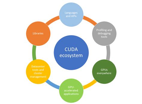 Nvidia Cuda обзавелась поддержкой Risc V
