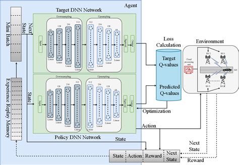 Figure 1 From Deep Reinforcement Learning Based Coordinated Beamforming