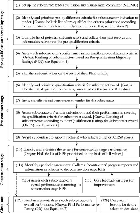 Construction Management Flow Chart