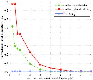 Rate distortion performance for σ n dB Download Scientific Diagram