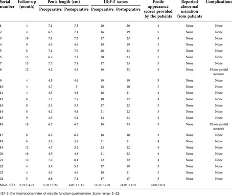 Postoperative Follow Up Of The Included Patients Download Scientific Diagram