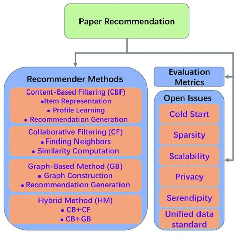 Main Contents Of Scientific Paper Recommendation Download Scientific Diagram