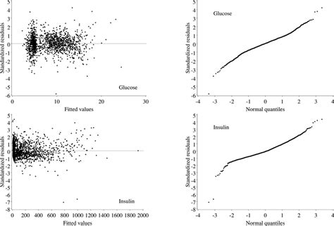 Diagnostic Checks Of Standardized Residuals Versus Predicted Values And Download Scientific