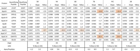 Deming Regression Comparison For Interpeptide Agreement Between Download Scientific Diagram
