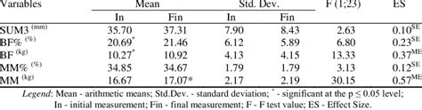 Differences Between The Initial And Final Measurements For The Control Download Scientific