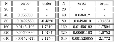Table 2 From Comparison Of Two Aspects Of A Pde Model For Biological Network Formation