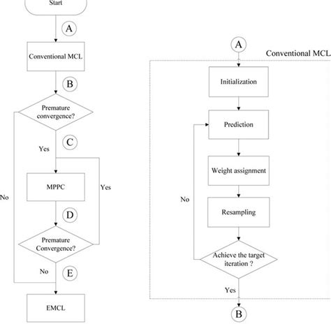 A Flow Chart Of The Proposed EMCL Incorporating MPPC B Flow Chart Download Scientific
