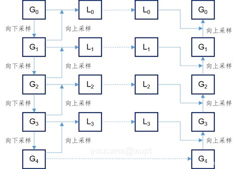 【youcans 的 opencv 例程200篇】186 图像金字塔之拉普拉斯金字塔 opencv laplace金字塔 csdn博客