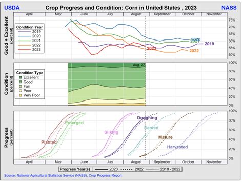 Us Corn Soybean Conditions Slightly Lower El Niño Weather Variables