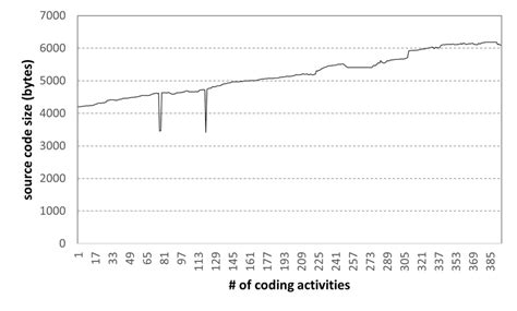 Code Size Variation In Coding Activities High Scoring Babe Download Scientific Diagram