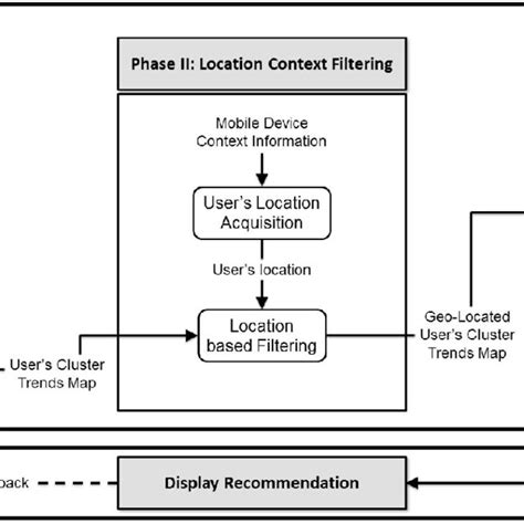 model for generating context aware recommendations using banking data