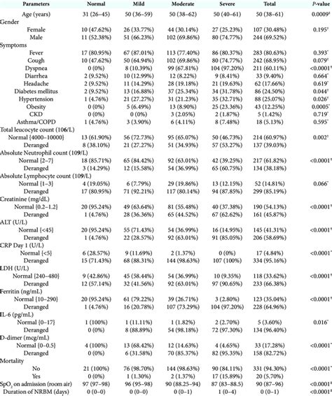 Association Of Parameters With Ct Severity Score Download Scientific Diagram