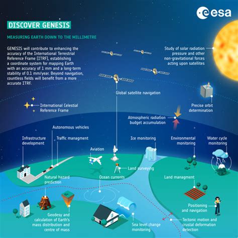 Esa Genesis