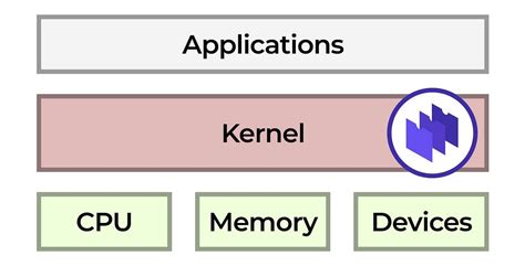 running webassembly on the kernel with wasmer r rust