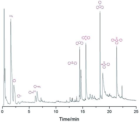 Py Gc Ms Result Of Pk Bi At Temperature Of 850 °c Download Scientific Diagram
