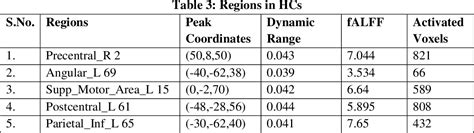 Table 1 From Classification Of Autism Spectrum Disorder Using Resting State Functional Magnetic