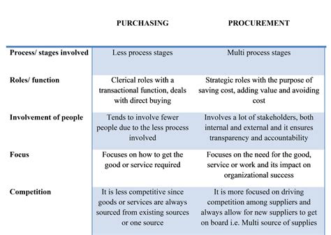 PURCHASING VS PROCUREMENT KEY DIFFERENCES SCMDOJO