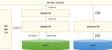 基于模型驱动低代码平台的实现原理 低代码平台表单驱动盒模型驱动 csdn博客