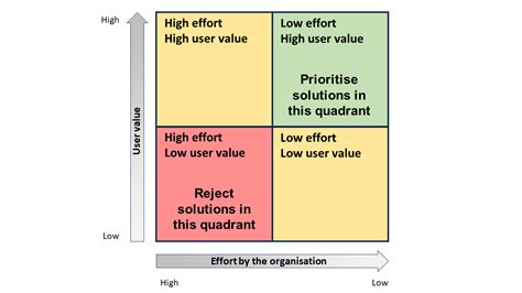 Value Versus Effort Matrix My Council Works