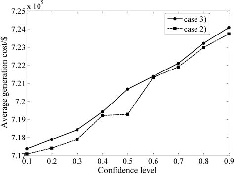 a dynamic economic dispatch model incorporating wind power based on