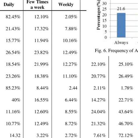 Usage Patterns Of Smartphone Download Table