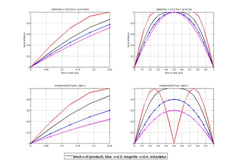 Trace Distance As Function Of Time Top Optimized Bottom σ X