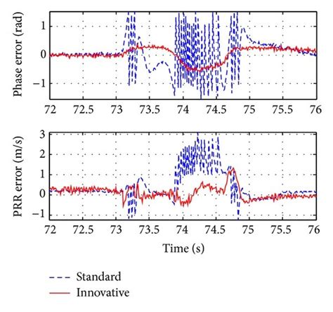 Phase And Prr Error Comparisons Download Scientific Diagram