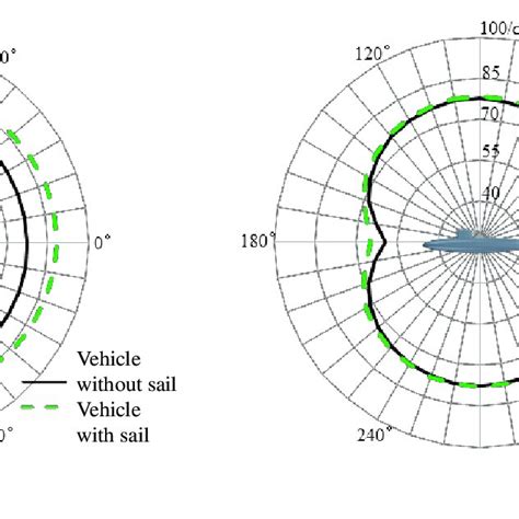 Velocity Field In Longitudinal Section Of An Underwater Vehicle With Download Scientific