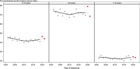 B Cell Precursor Acute Lymphoblastic Leukaemia Bcp All Incidence Rate