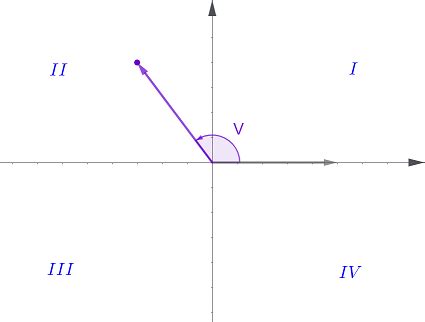 Determining The Location Of A Terminal Point Given The Signs Of Trigonometric Values Practice