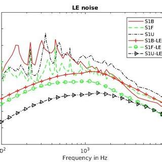Parameters Extraction For Leading Edge And Trailing Edge Noise Download Scientific Diagram