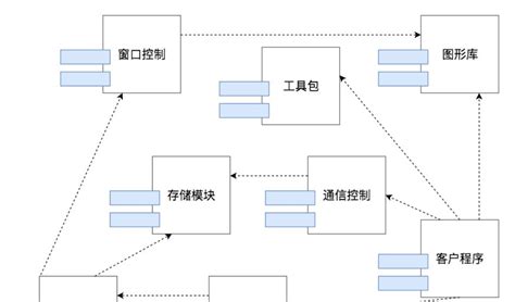 软件设计实践如何使用UML完成一个设计文档 腾讯云开发者社区 腾讯云