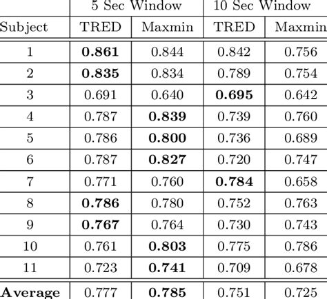 F1 Scores Categorized By Subject Download Scientific Diagram