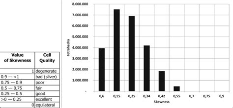 Skewness Of The Tetrahedral Grid Download Scientific Diagram