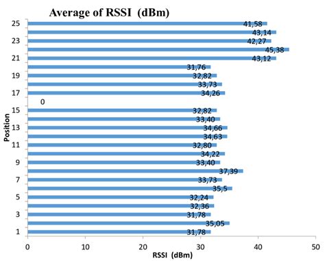 Average Of Rssi At Selected Placements Of Rfid Tag [5] Download Scientific Diagram